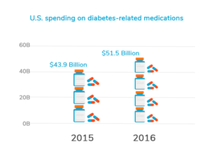 The Cost of Diabetes in Seven Graphs - Premise Health