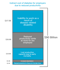 The Cost of Diabetes in Seven Graphs - Premise Health