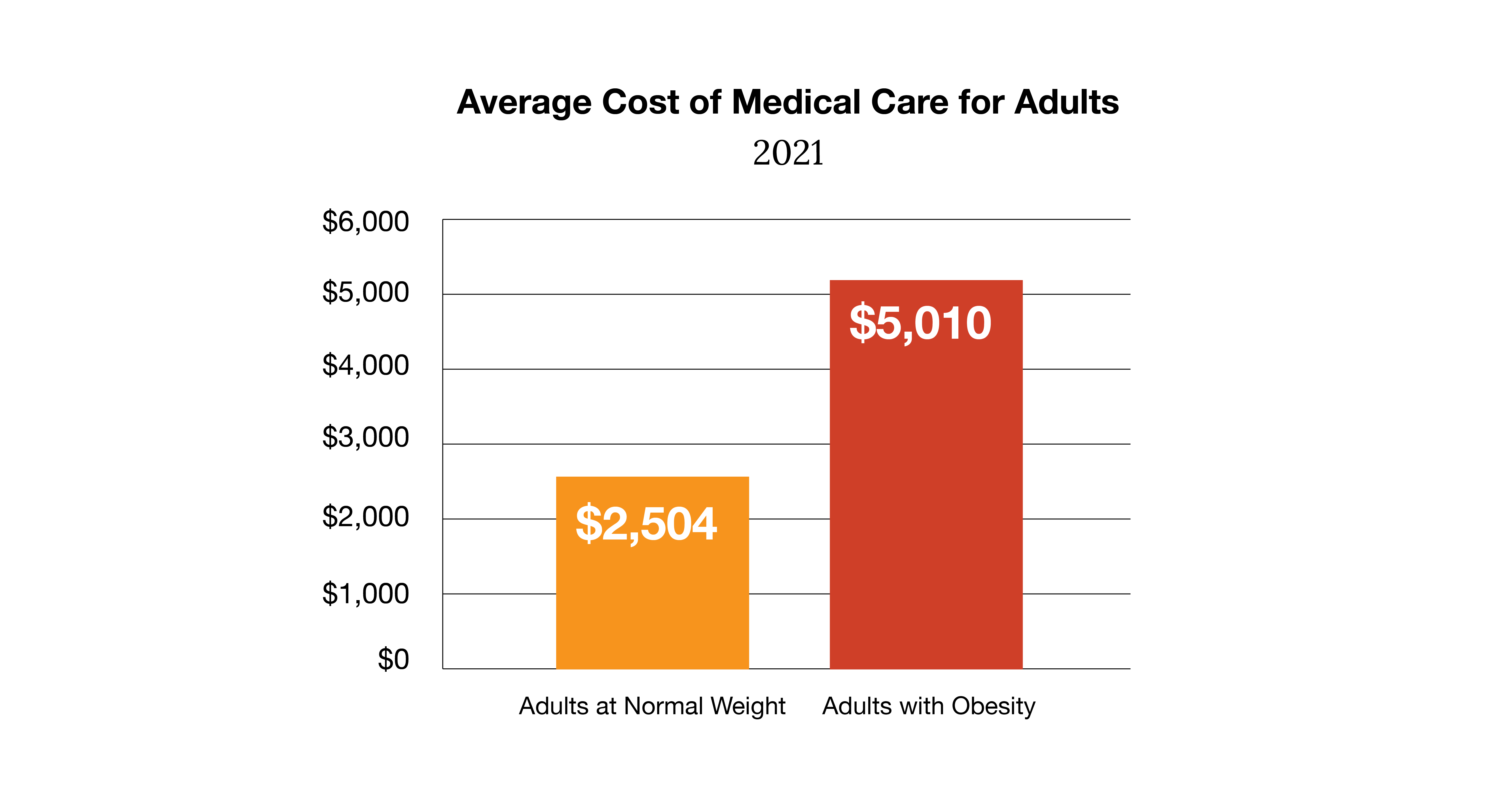 The Cost of Obesity in Seven Graphs and the Impact of Lifestyle ...