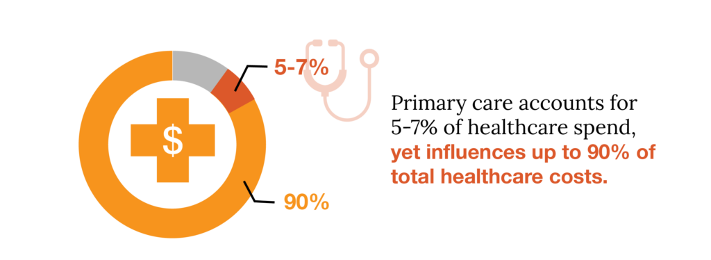 How Primary Care Reduces Costs for Large Employers - Premise Health